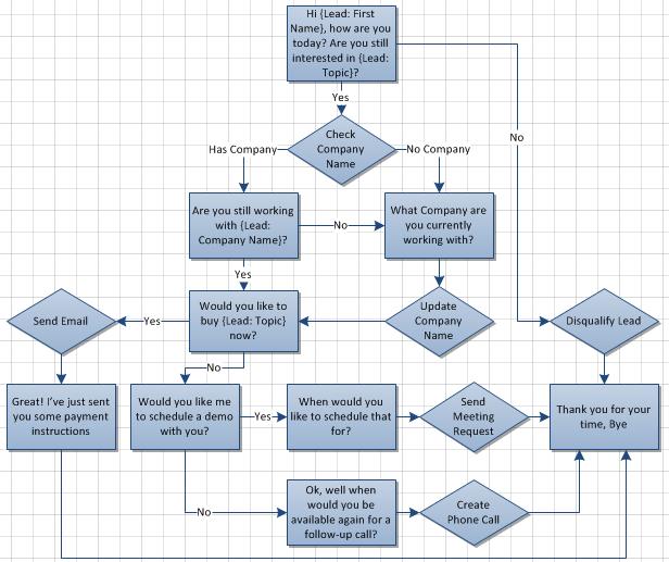 Dynamics Crm 2011 Dialog Process Conditional Branchespaths Magnetism Solutions Nz Auckland