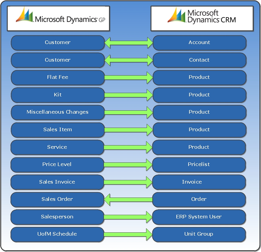 Integrating Microsoft Dynamics Crm And Microsoft Dynamics Gp Magnetism Solutions Nz