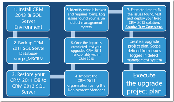Microsoft Dynamics Crm Upgrade From Crm 2011 To Crm 2013 Magnetism